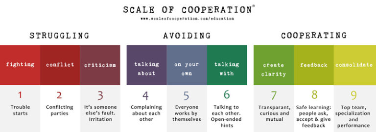 Scale of Cooperation – Schaal van samenwerking